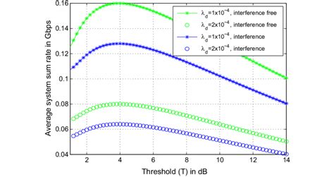 average system sum rate in gbps versus threshold t download