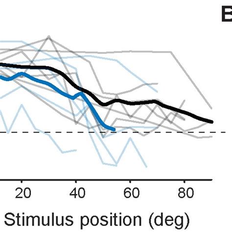 Monocular Visual Detection Performance Is Reduced In Asd Mice A