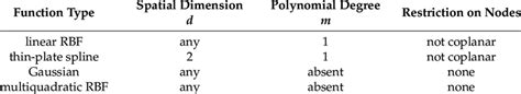 Conditions Imposed On Nodes For Various Radial Basis Interpolants Download Scientific Diagram