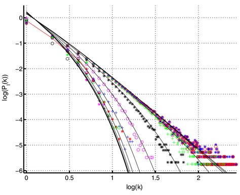 Log Log Plot Of P L K For Different Layers L From Top Download Scientific