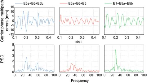 Carrier Phase Multipath Errors Top And Spectrograms Bottom Of The Download Scientific