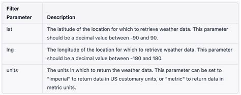 Ambee — Current Weather Api The Ambee Current Weather Api Offers A… By World In Data Mar