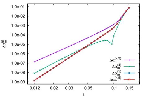 Log Log Plot Of ∆α J M α M − α J M α M Showing The