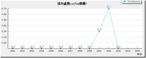 moscow journal of combinatorics and number theory 影响因子0 000分，是几区，2022