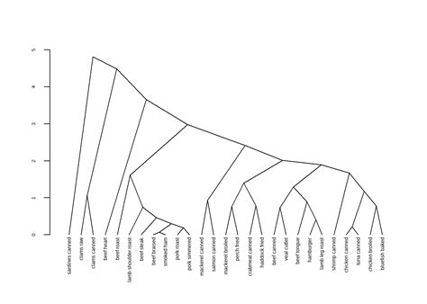 R语言实战机器学习 8 聚类分析