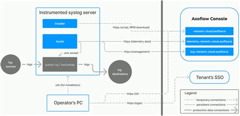 Install Axolet Axoflow Documentation