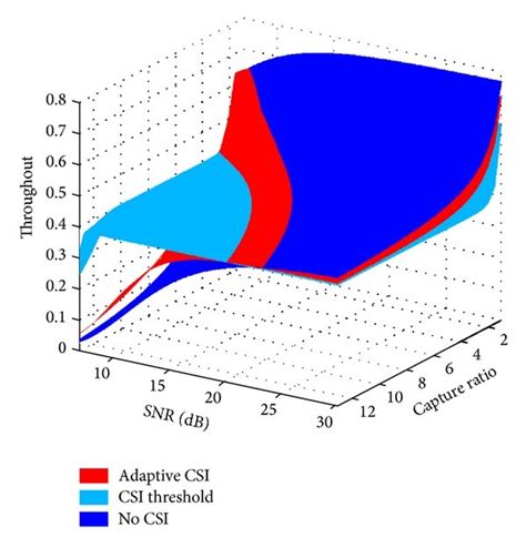 maximum throughput with different snrs db and capture ratios