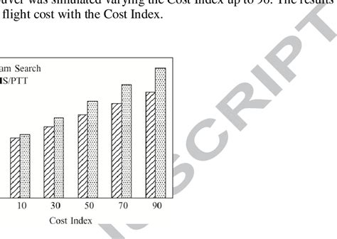 Fmsptt And Algorithm Cost Comparison Download Scientific Diagram