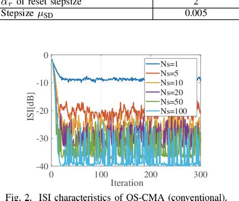 Figure 2 From Blind Signal Separation Using Array Antenna With Modified Optimal Stepsize Cma