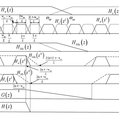 Illustration Of Interpolation Frequency Response Masking Approach Download Scientific Diagram