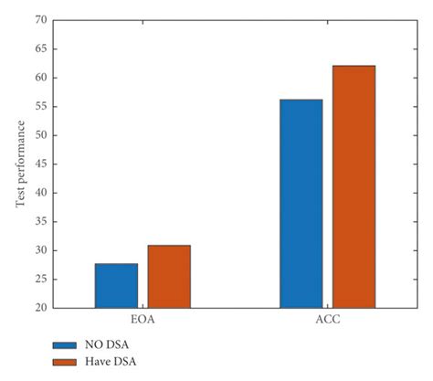 comparison of without dsa and with dsa download scientific diagram