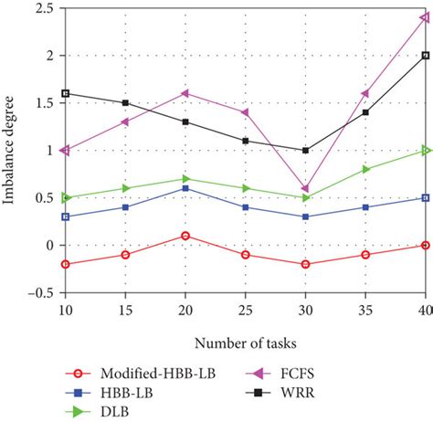 A Imbalance Degree Measure Before And After Load Balancing Versus Download Scientific Diagram