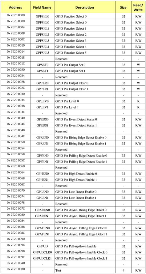 i o 방식 gpio 디바이스 드라이버1 네이버 블로그