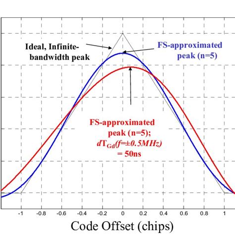 comparison of the group delay responses of an iir red and an fir
