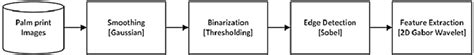 Palm Print Feature Point Extraction Method Download Scientific Diagram