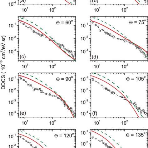 Color Online Angular Distribution Of Ejected Electrons Of Different