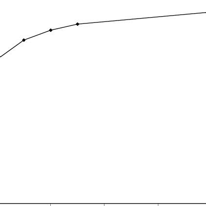 Percent Of Software Contention Time Vs Multithreading Level Download Scientific Diagram