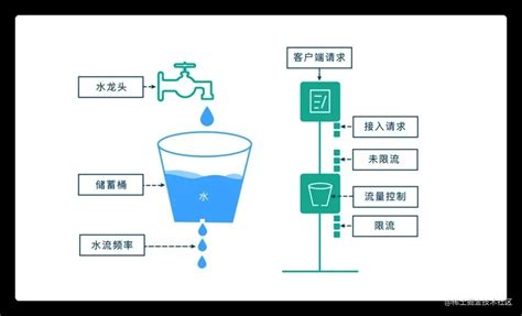 Springboot 如何进行限流？老鸟们都这么玩的！ 掘金