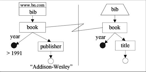 Figure 2 From A Graphical Environment To Query Xml Data With Xquery