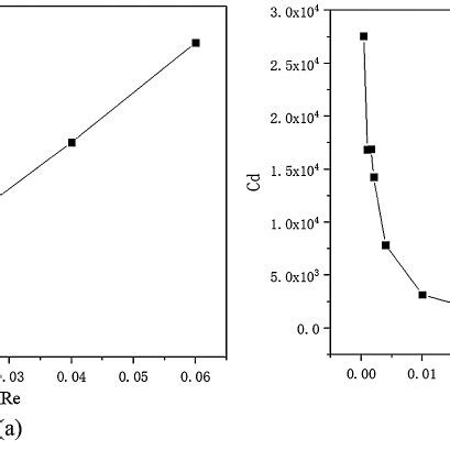 Relationship Between Drag Forces And Drag Coefficient Under Different Download Scientific