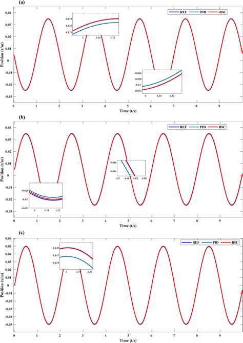 Nonlinear Position Control Of Electro Hydraulic Servo System Based On Lyapunov Robust Integral