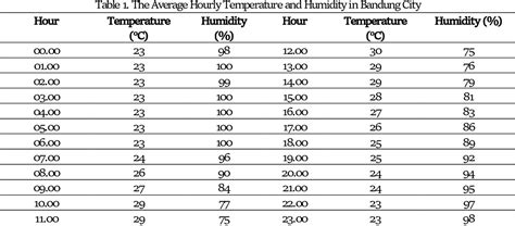 Table 1 From Simulation Of Iot Based Temperature And Humidity Conditioning System In Screen