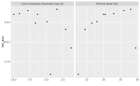 Plot The Results Of A Workflow Set — Autoplotworkflowset • Workflowsets