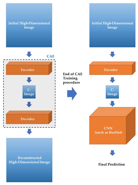 Sensors Free Full Text A Convolutional Autoencoder Topology For Classification In High