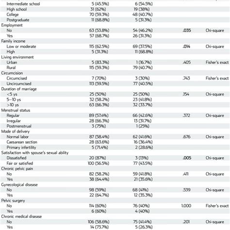 Total Female Sexual Function Index And Domains Score Download Scientific Diagram