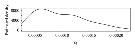 Estimated Posterior Distribution For θ C1c3τ Using Candidate