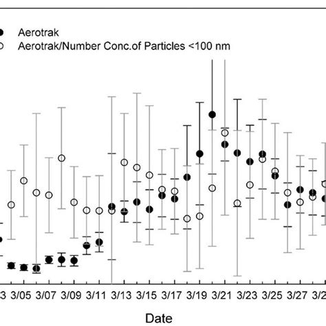 Lung Deposition Surface Area Concentration In The Alveolar Region