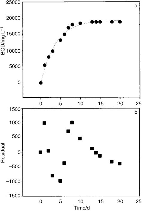 Application Of Non Linear Regression To The Bod Curve Obtained With The