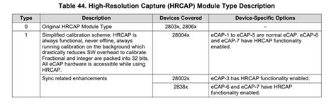 参考译文 TMS F 使用 HRCAPeCAPeQEP 进行精确的频率测量 C 微控制器参考译文帖 Read Only C 微控制