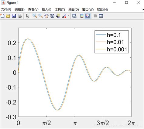 台湾国立大学郭彦甫matlab教程笔记(16) 数值微分 Numerical Differentiationcolormaplines 台湾国立大学郭彦甫matlab教程笔记(16) 数值微分 Numerical Differentiationcolormaplines