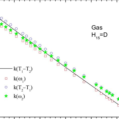 arrhenius plot of the calculated rate constants in solvent water