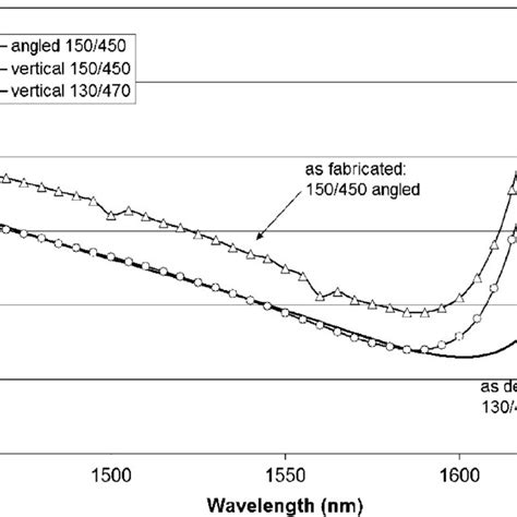 Cross Section Sem Picture Of A Dbr Type Facet Download Scientific Diagram