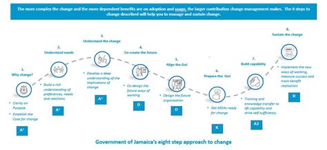 Introduction Change Management Framework TIU Change Management Playbook