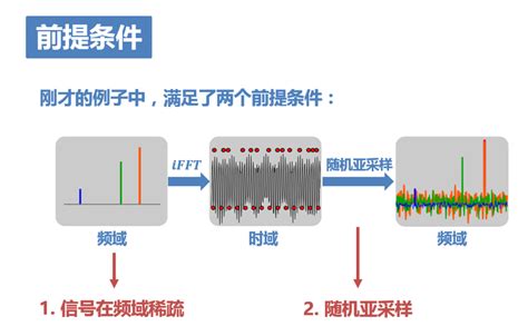 形象易懂讲解算法压缩感知 压缩感知是算法还是模型 CSDN博客