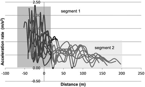 Methodology For Control Delay Estimation Using New Algorithm For Critical Points Identification