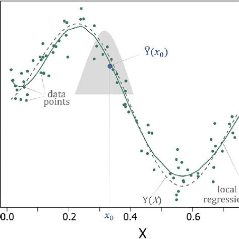 Schematic Depiction Of The Locally Weighted Least Squares Kernel