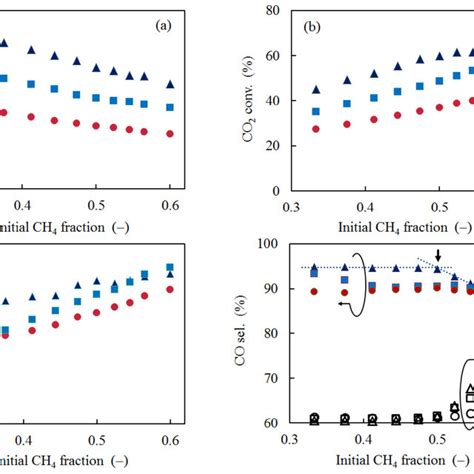 Conversion And Selectivity At A Fixed Catalyst Temperature 600 °c