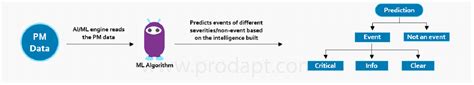 Predicting And Preventing Network Problems Leveraging Ai Prodapt