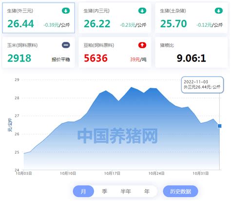 月 日猪价 惨烈多地跌幅达 元以上 元或成为年内高点 全国 生猪 地区