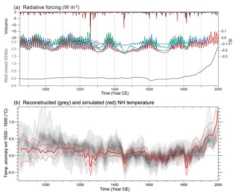 Positive Feedback Loop Global Warming