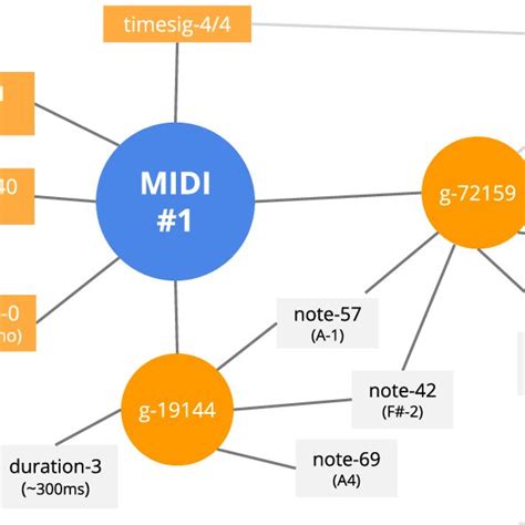 midi graph example showing possible connections between midi 1 2