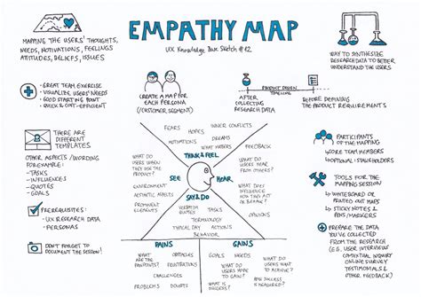 Empathy Map Ux Knowledge Base Sketch Woordenschat Woorden Mindmaps