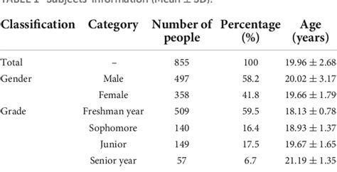 Table 1 From Analysis Of The Mediating Effects Of Self Efficacy And Self Control Between