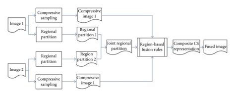 Region Based Image Fusion Framework For Compressive Imaging Download