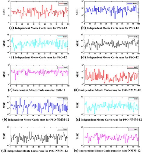 mean square error plot of the proposed scheme in scenario 4 over