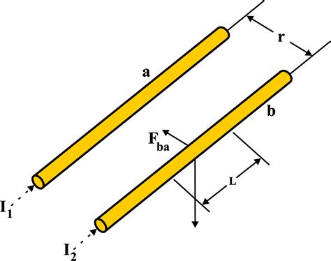 The Force Between Two Parallel Current Carrying Conductor Unifyphysics